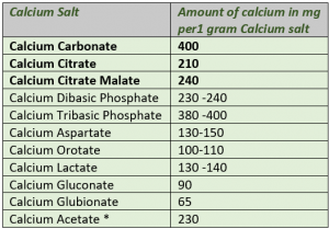 Know all about your calcium supplement