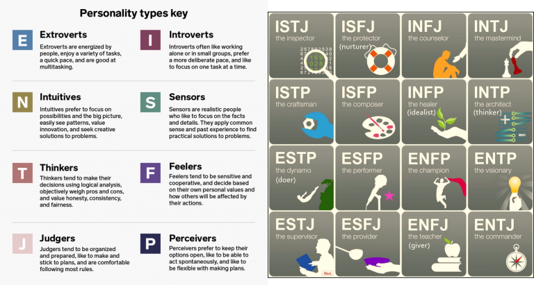 Temperament and Personality Types, Traits and Disorders